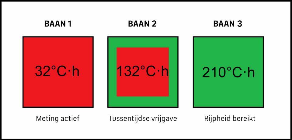 Meten is zeker weten, ook in de betonfabriek